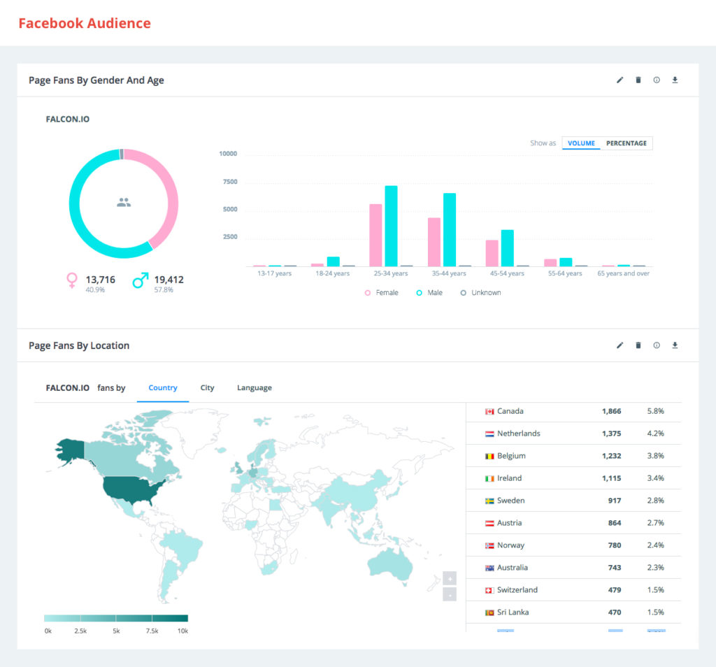Facebook Analytics and Reporting | Falcon.io